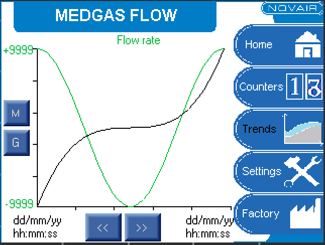 Medical gas flow monitoring device | Novair medical