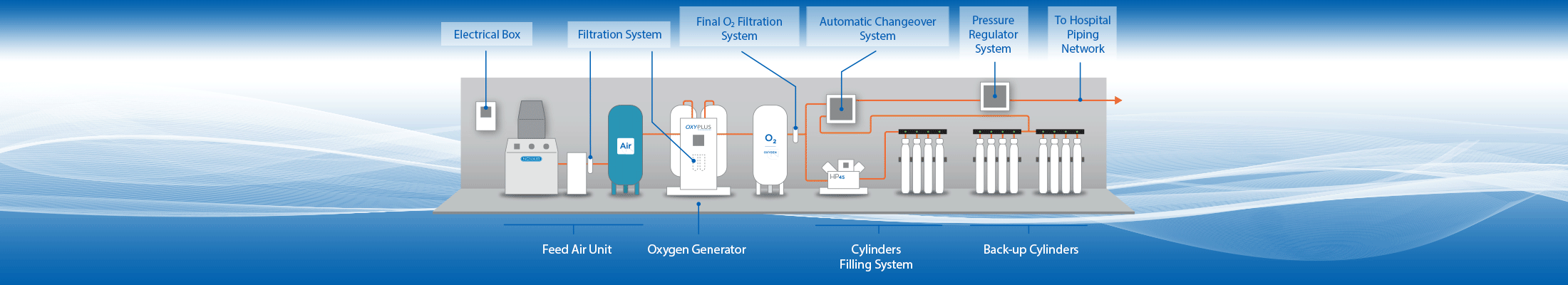 Medical oxygen generators and on-site production